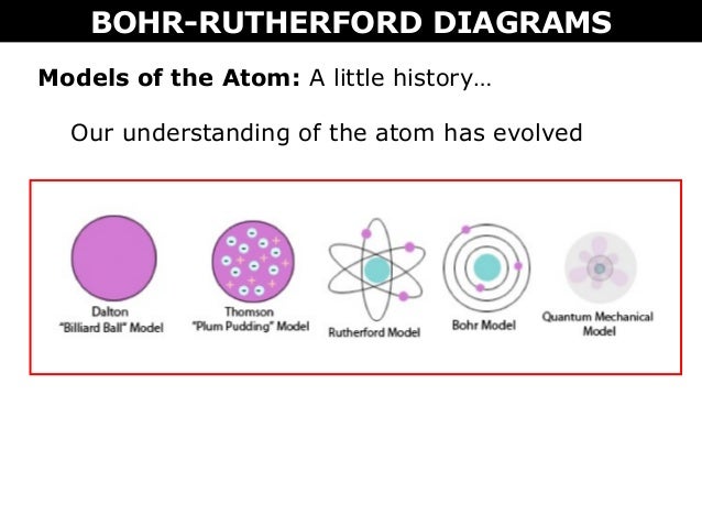 02 a bohr rutherford diagrams and lewis dot diagrams