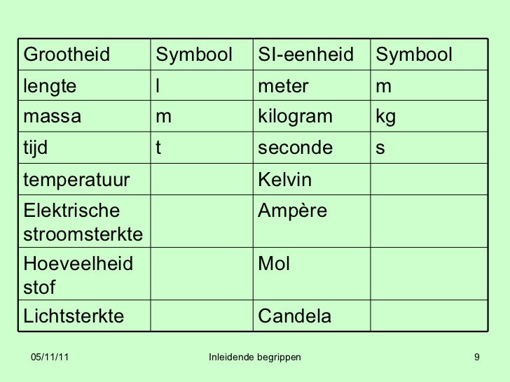 02 Inleidende Begrippen 5de Jaar