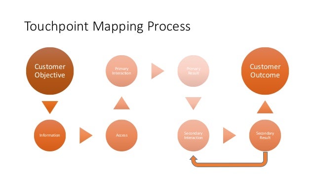 Customer Touchpoint Mapping