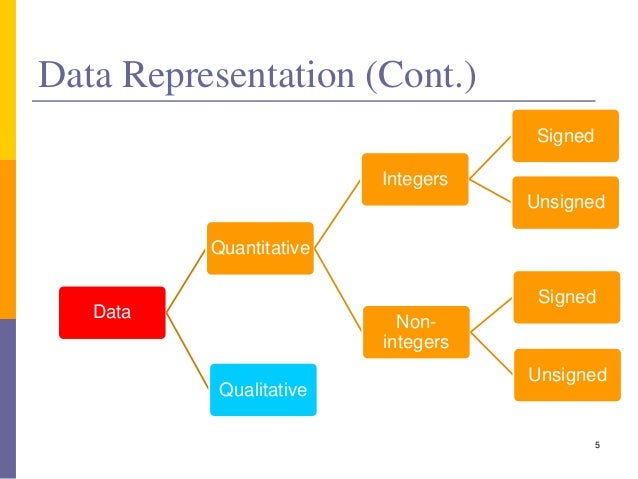 Data Representation