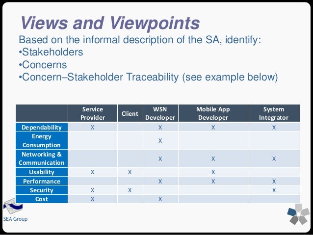Software Architecture Views and Viewpoints
