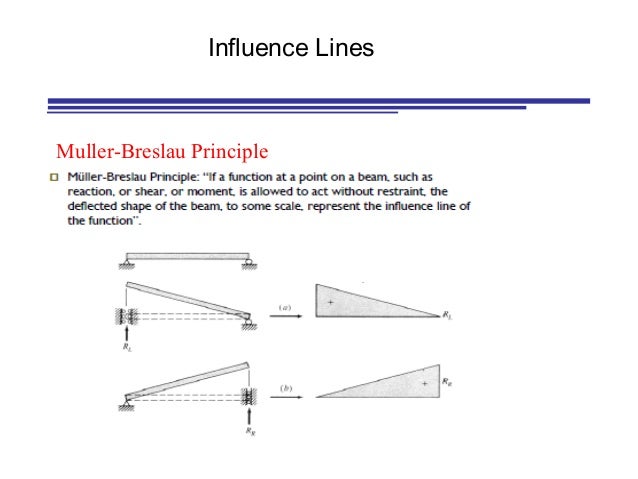 Influence line for indeterminate structures