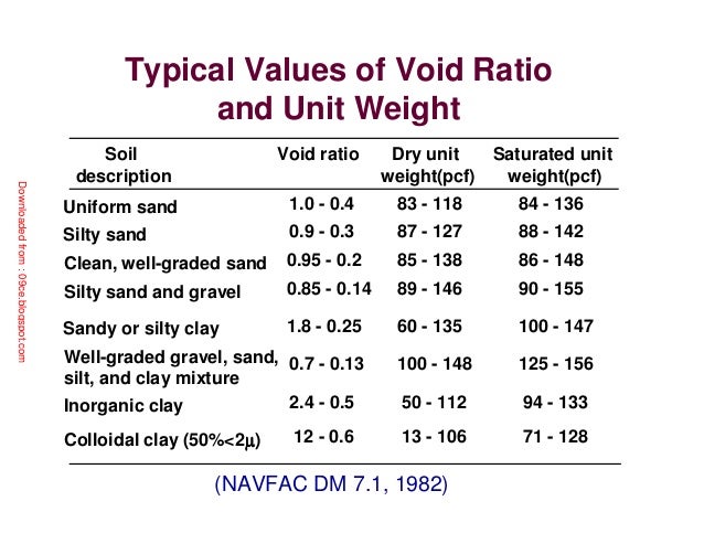 review of soil mechanics