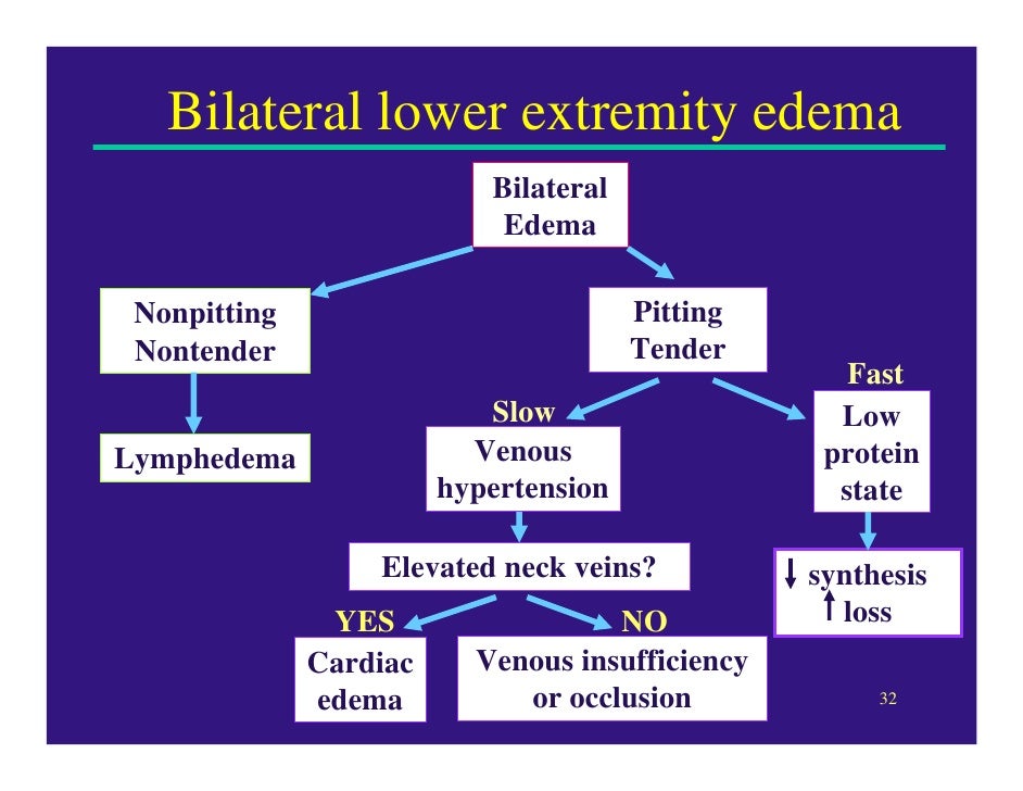 Edema Edema