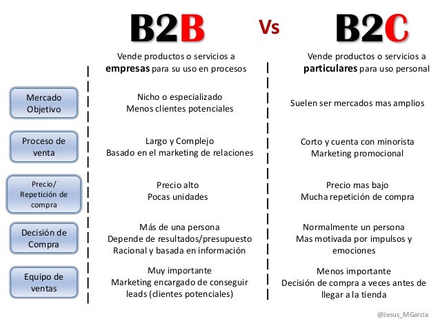 EXAMEN : MODELOS DE NEGOCIO: B2B Y B2C