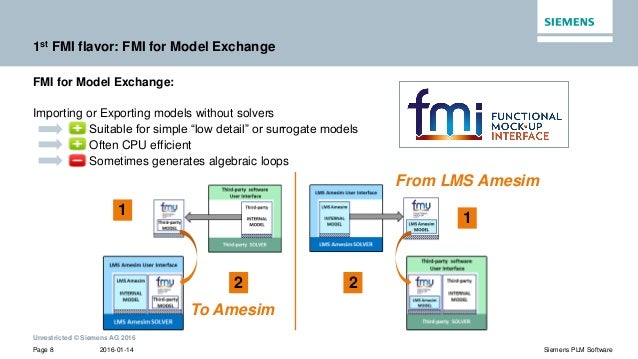 How To Leverage The Functional Mock Up Interface Fmi For Model Base 