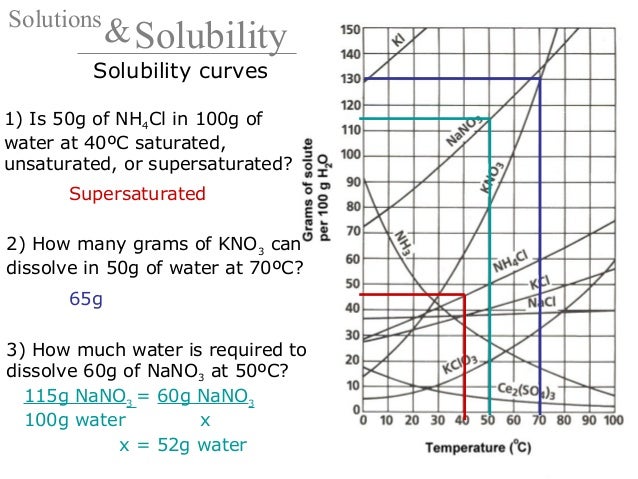 19 solutions and solubility