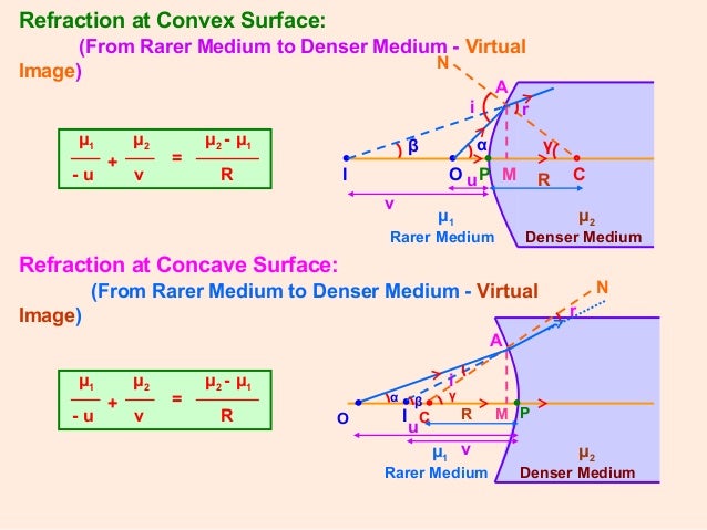 Ray Optics Class 12 Part-1