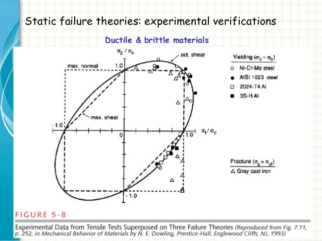 1 static failure theories ductile r1