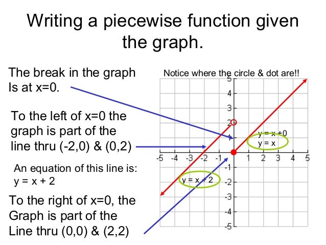 Writing Piecewise Functions Word Problems