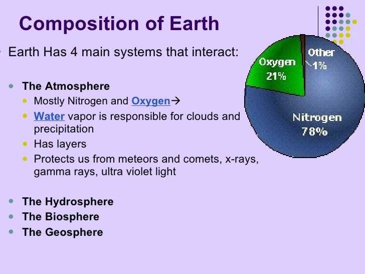 Composition Of Atmosphere Ppt