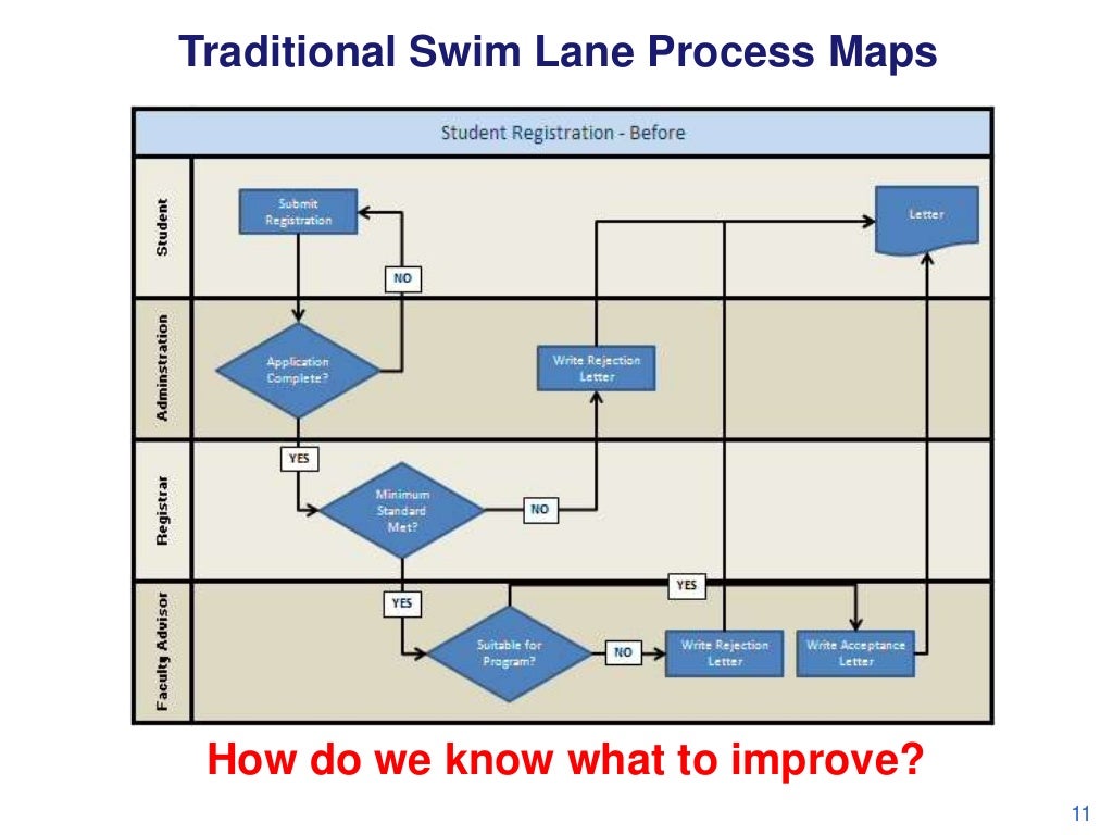 Swim Lane Process Map Template Powerpoint