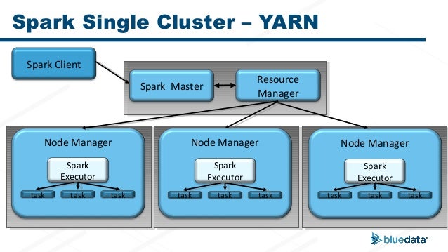 February 2016 Hug Running Spark Clusters In Containers With Docker