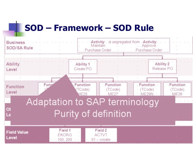 SAP Security & GRC Framework