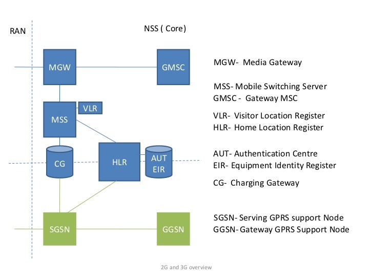 2G & 3G Overview