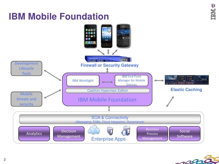Security And Mobile Application Management With Worklight