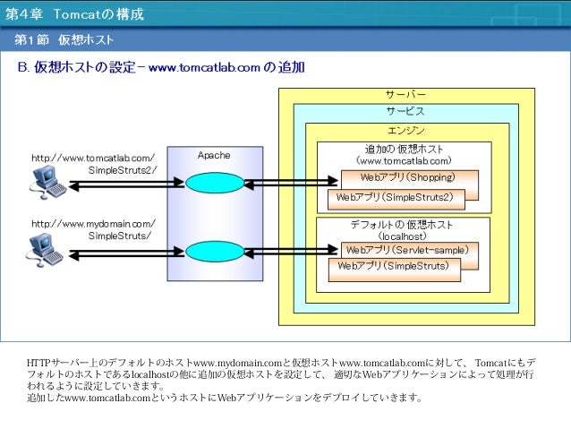2 TomcatによるWebアプリケーションサーバ構築 第4章 Tomcatの構成(1)-仮想ホスト、Apache連携
