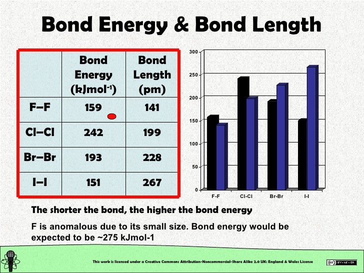 Bond Length Periodic Table