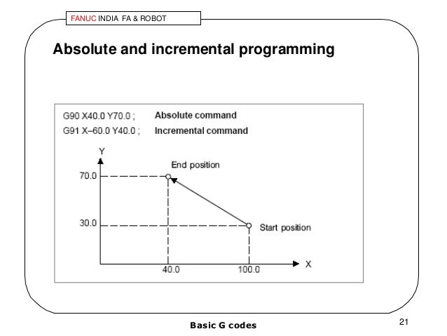 4 Basic Cnc Programming Milling