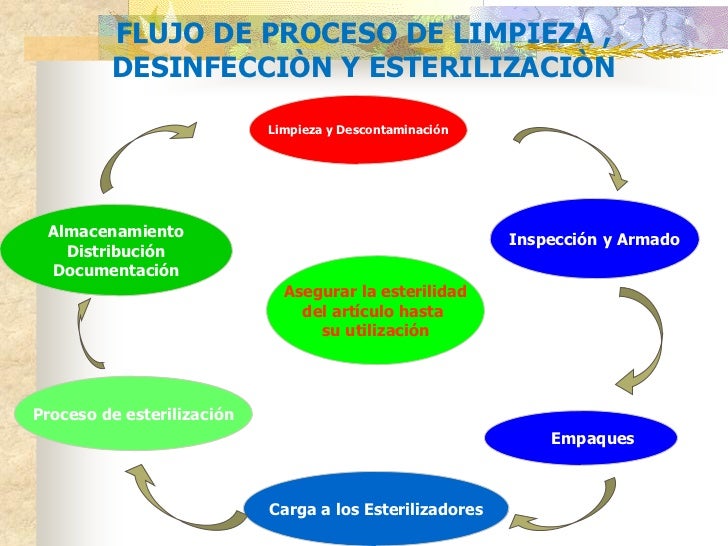 CEYE: Limpieza y desinfección del material