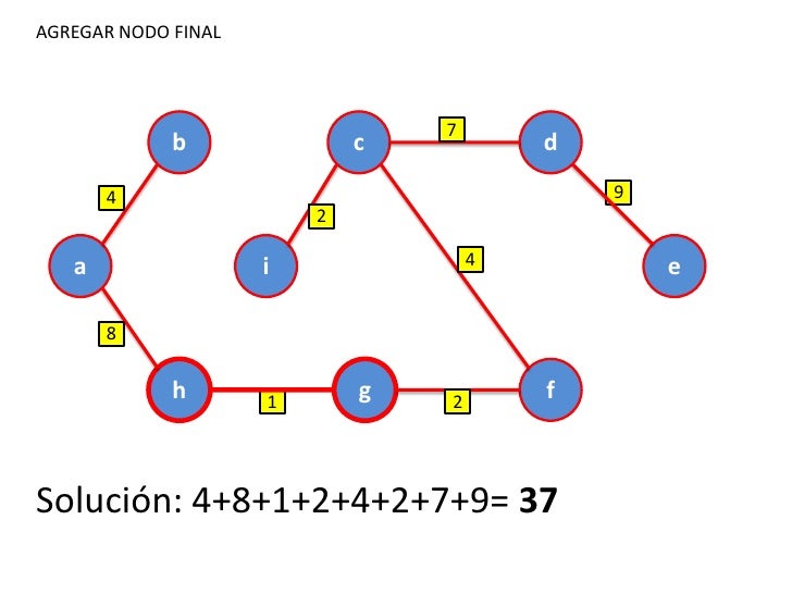 5.3 arbol de expansión minima algoritmo de prim