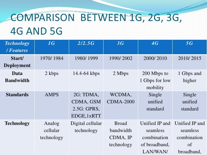 1G Vs 2G Vs 3G Vs 4G Vs 5G 1g-vs-2g-vs-3g-vs-4g-vs-5g