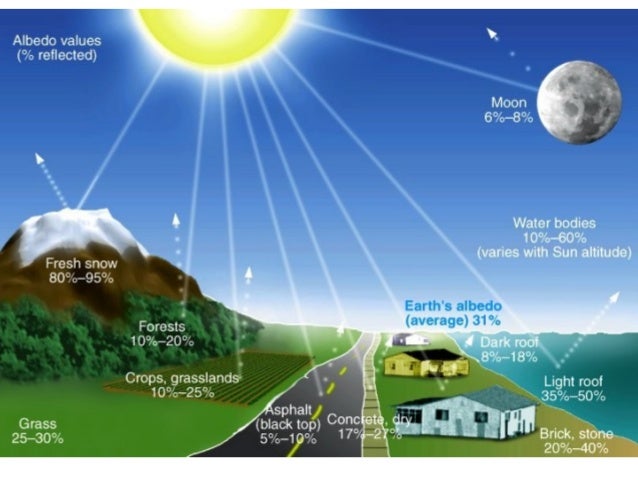 6.2 factors that influence weather