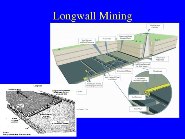 Caving Underground Mining Methods (longwall, Sublevel caving, & Bloc…