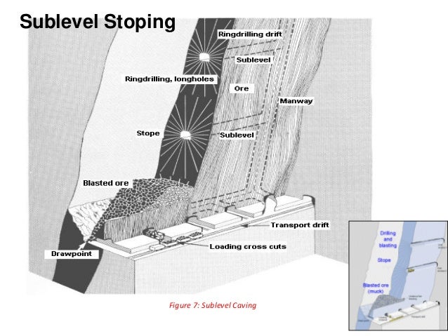 Caving Underground Mining Methods (longwall, Sublevel caving, & Bloc…
