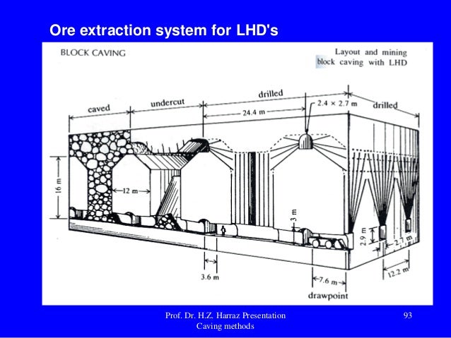 Caving Underground Mining Methods Longwall Sublevel Caving And Bloc