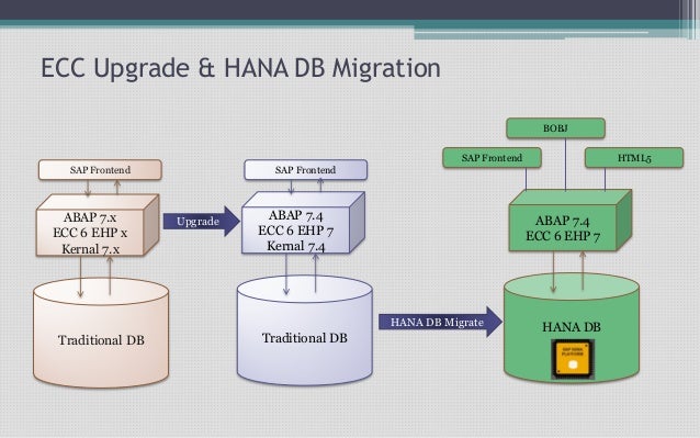 S4hana Migration Overview 
