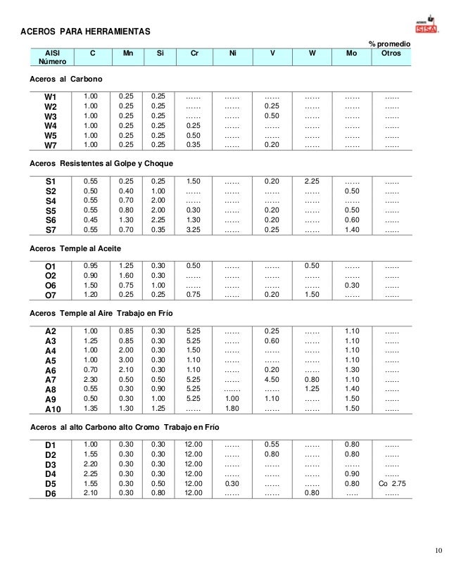 Tabla sae aisi