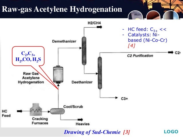 Acetylene Hydrogenation