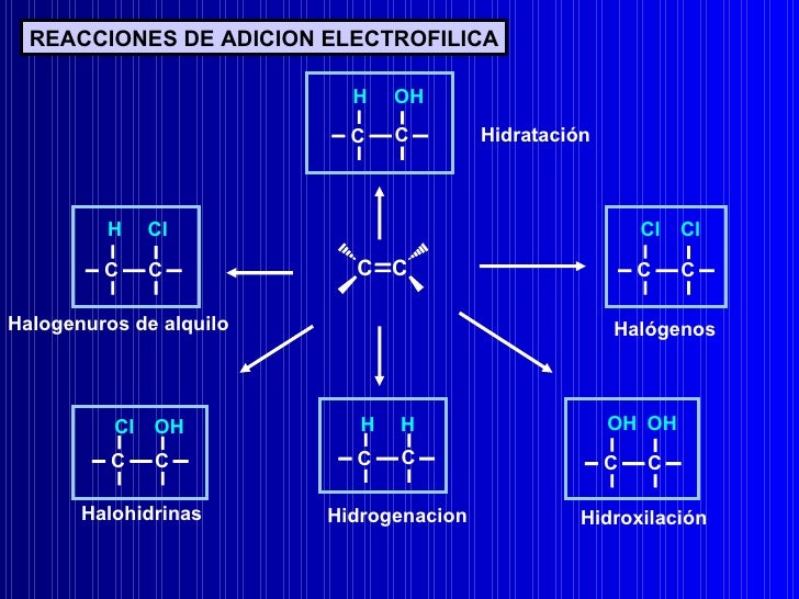 Adición electrofílica a alquenos y alquinos