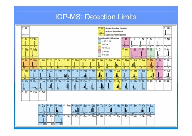 Advanced Clinical Applications of ICP-MS