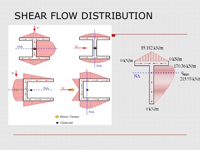 Advanced structures - wing section, beams, bending, shear flow and sh…