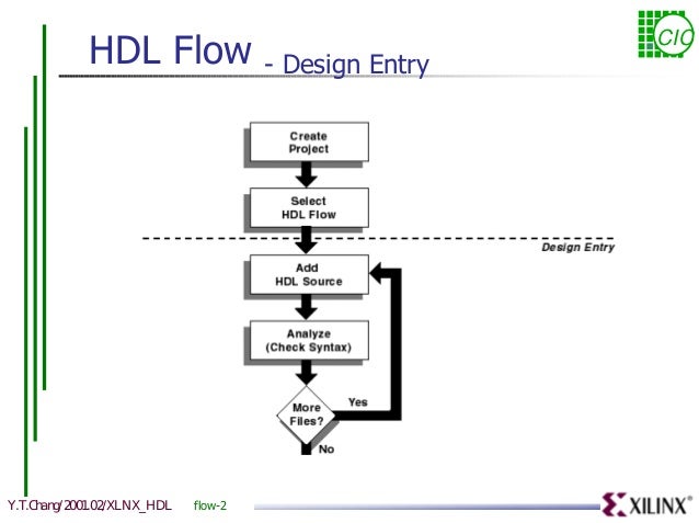 Advance hdl design training on xilinx fpga
