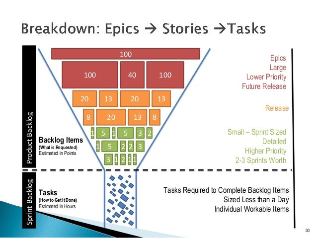 Agile Requirements Stories and Backlogs