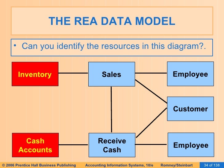Ais Romney 2006 Slides 15 Database Design Using The Rea