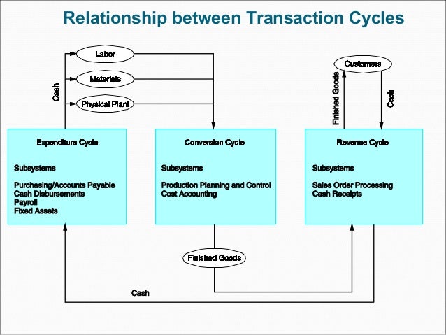 Introduction To Transaction Processing Chapter No 2