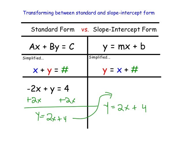 How Do You Change An Equation From Standard Form To Slope Intercept Form 