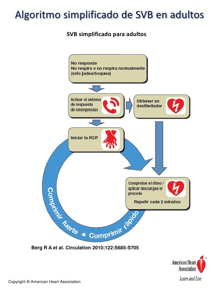 Algoritmos de reanimacion cardiopulmonar basica y avanzada.