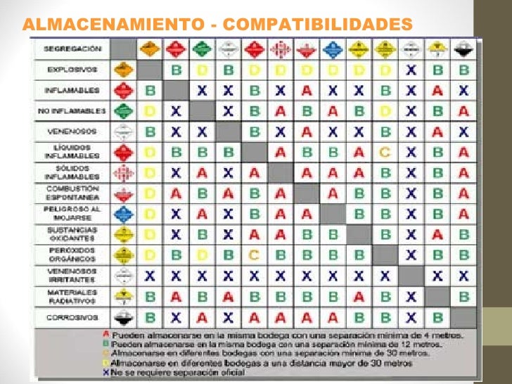 Almacenamiento de sustancias peligrosas