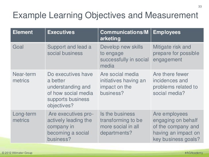 Objectives Of Sales Training Program Objectives Of Sales Training Program
