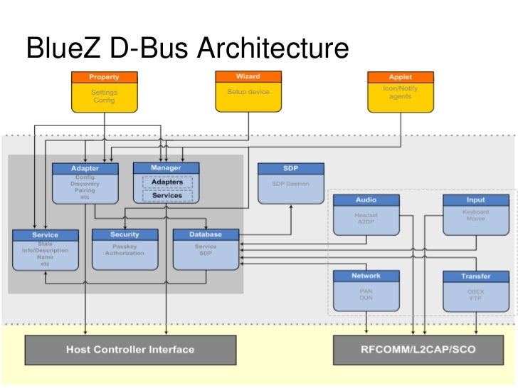 Android Bluetooth Introduction