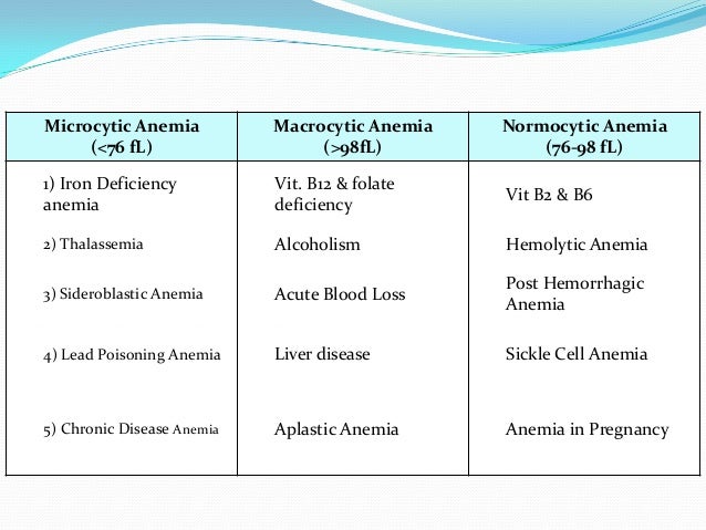 Anemia By Farooq Marwat