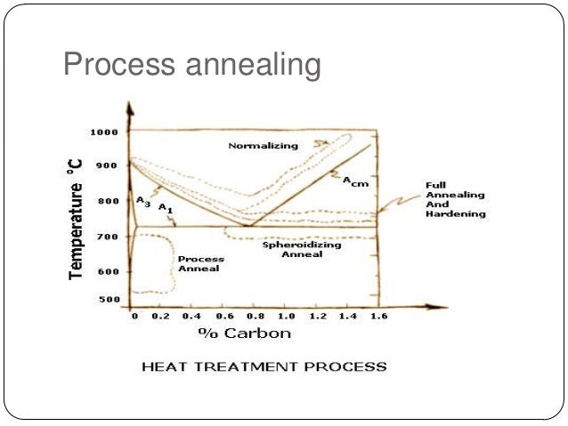 Annealing , normalizing , quenching , martensitic transformation (1)