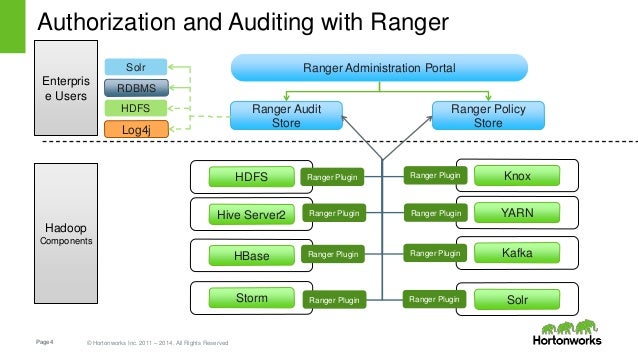 Apache Hadoop Security - Ranger