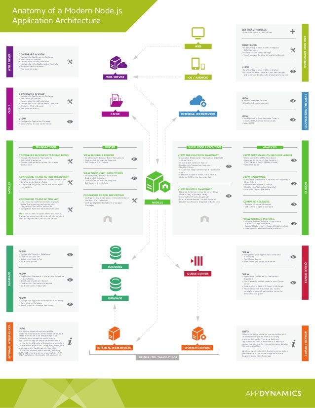 Anatomy of a Modern Node.js Application Architecture Anatomy of a Modern Node.js Application Architecture