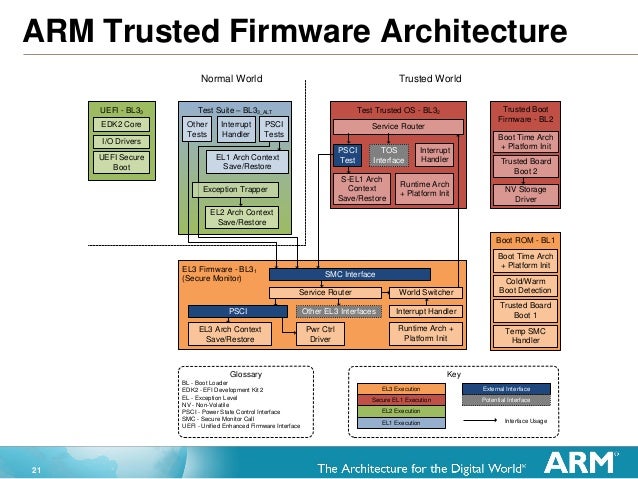 Lcu13 An Introduction To Arm Trusted Firmware